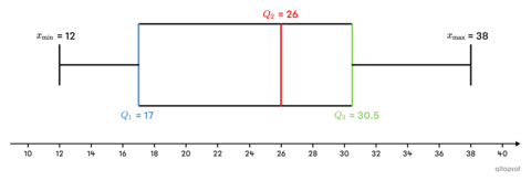 Box and Whisker Plots | Secondaire | Alloprof