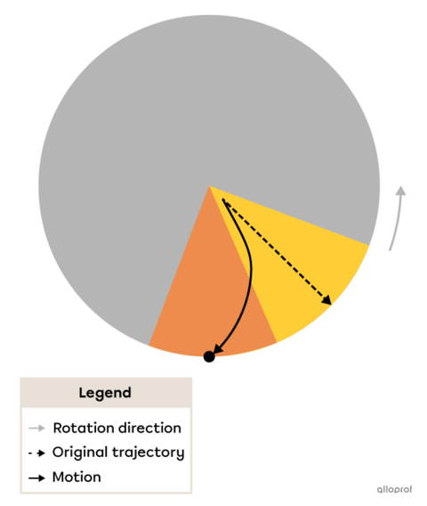 Ocean Circulation | Secondaire | Alloprof