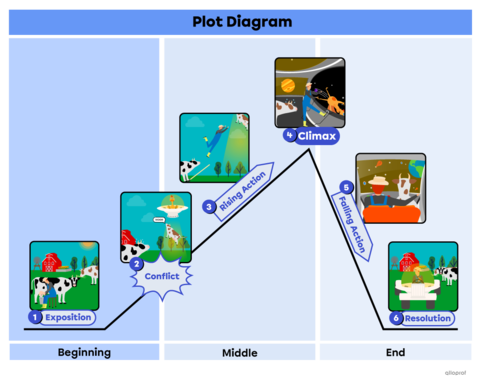 The Plot Diagram | Secondaire | Alloprof