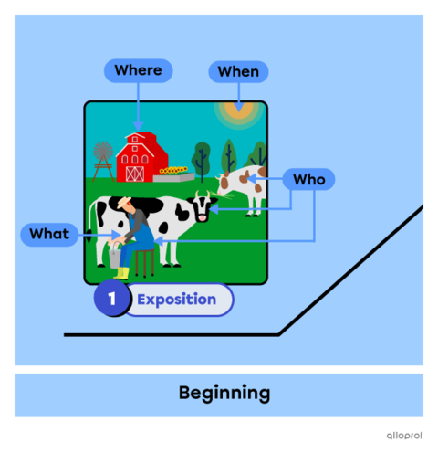 The Plot Diagram | Secondaire | Alloprof