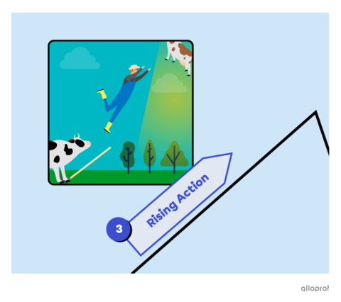 The Plot Diagram | Secondaire | Alloprof