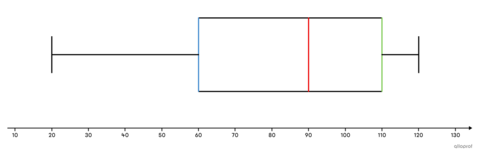 Box and Whisker Plots | Secondaire | Alloprof
