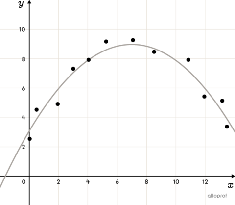 Scatter Plots | Secondaire | Alloprof