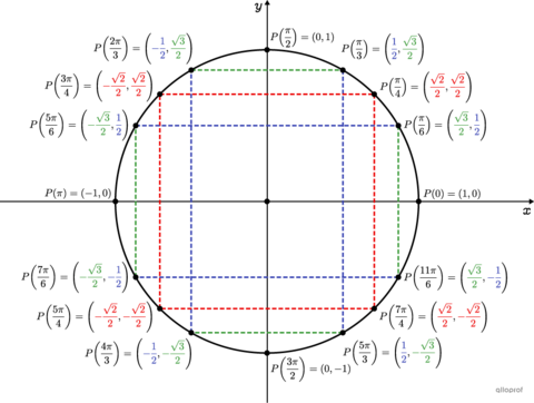 Le cercle trigonométrique | Secondaire | Alloprof