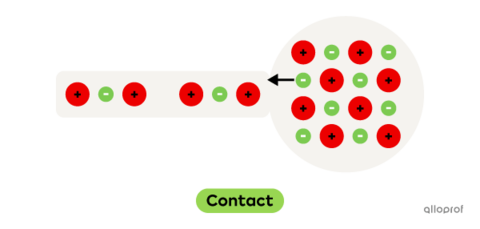 Static Electricity | Secondaire | Alloprof