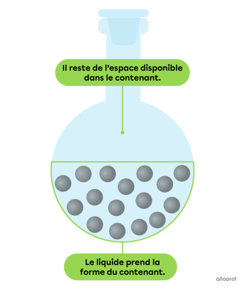 Les états de la matière | Secondaire | Alloprof