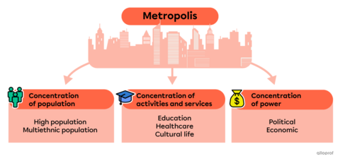 The Characteristics of a Metropolis | Secondary | Alloprof