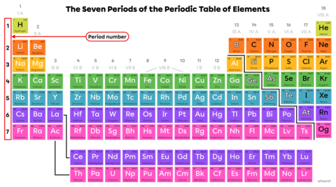 The Periodic Table of Elements | Secondaire | Alloprof