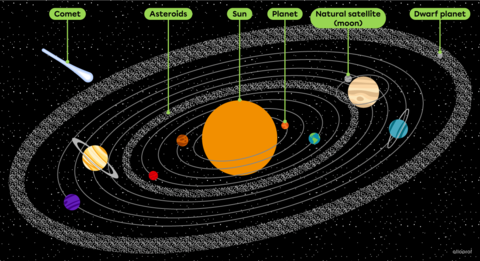 The Solar System | Secondaire | Alloprof