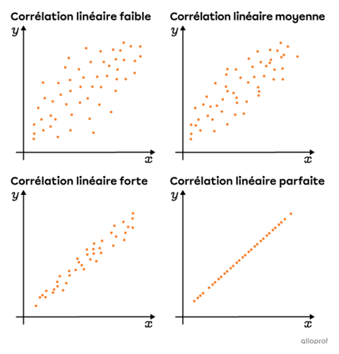 La corrélation d'une distribution | Secondaire | Alloprof