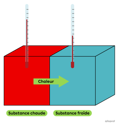 Les calculs de chaleur | Secondaire | Alloprof