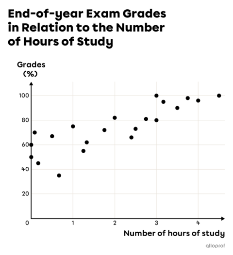 Correlation of a Distribution | Secondaire | Alloprof