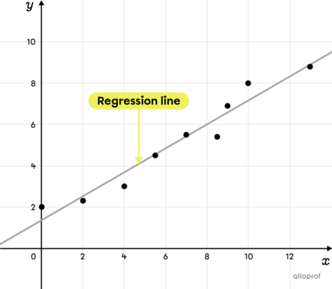The Regression Line | Secondaire | Alloprof