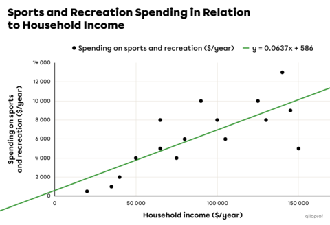 The Regression Line | Secondaire | Alloprof