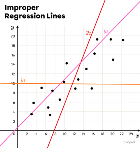 The Regression Line | Secondaire | Alloprof