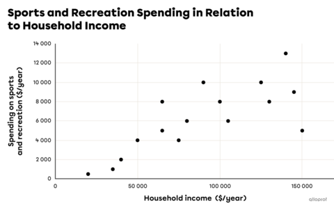 The Regression Line | Secondaire | Alloprof