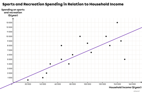 The Median-Median Line | Secondaire | Alloprof