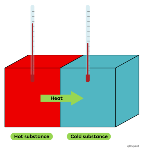 Heat Calculations | Secondaire | Alloprof