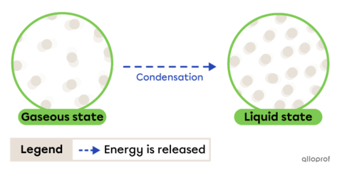 Changes of State | Secondaire | Alloprof