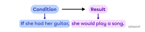 Conditionals | Secondaire | Alloprof