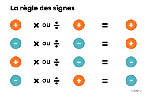La multiplication et la division de nombres positifs et négatifs ...