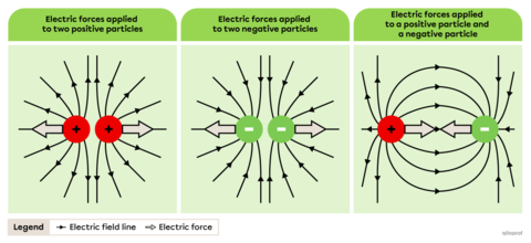 The Electric Field and Coulomb's Law | Secondaire | Alloprof