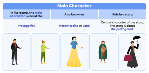 Narrative Texts—Characters | Secondary | Alloprof