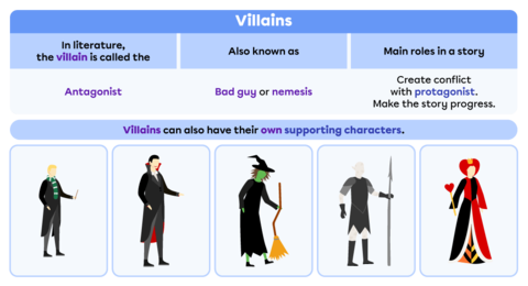 Narrative Texts—Characters | Secondary | Alloprof