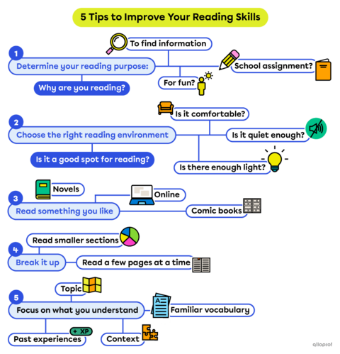 Improving Reading Skills | Secondary | Alloprof