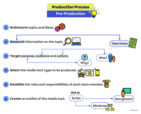 The Production Process | Alloprof
