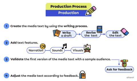 The Production Process | Alloprof