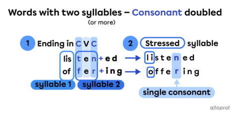 Double Consonants—Spelling Rules | Alloprof