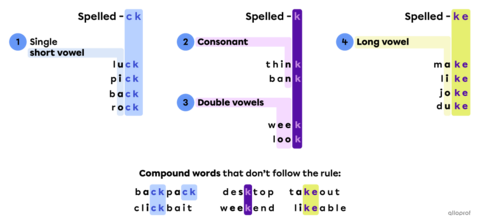 Sound & Spelling—Spelling Rules | Alloprof