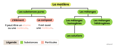 L'organisation de la matière | Secondaire | Alloprof