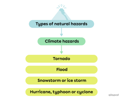 Climate Hazards | Secondaire | Alloprof