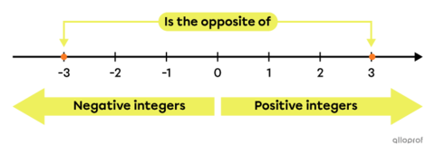 Integers (ℤ) | Secondaire | Alloprof