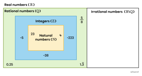 Rational Numbers (ℚ) | Secondaire | Alloprof