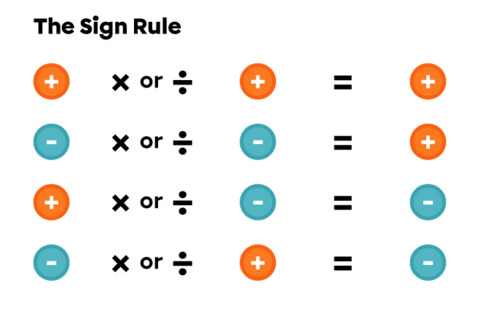 Multiplying and Dividing Positive and Negative Numbers | Secondaire | Alloprof