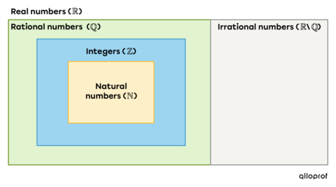 Number Sets | Secondaire | Alloprof