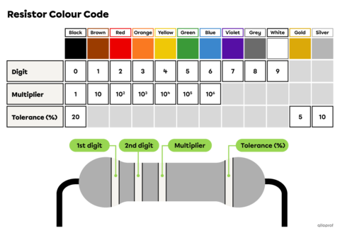 Resistors and Their Colour Code | Secondaire | Alloprof