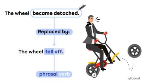 Phrasal Verbs | Alloprof