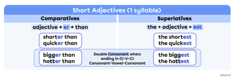 Comparative & Superlative Adjectives | Alloprof