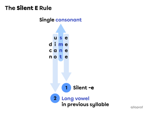 Double Consonants—Spelling Rules | Alloprof