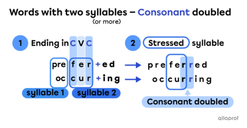 Double Consonants—Spelling Rules | Alloprof