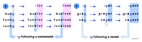 Words Ending in -Y—Spelling Rules | Alloprof