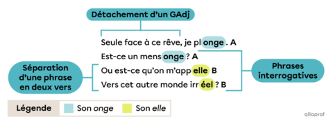 La rime | Secondaire | Alloprof