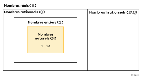 Les nombres naturels (ℕ) | Secondaire | Alloprof