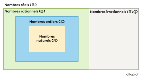 Les ensembles de nombres | Secondaire | Alloprof