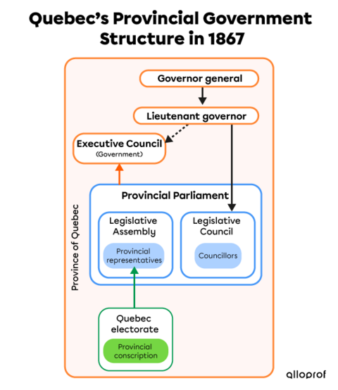 The British North America Act of 1867 (BNA Act) | Secondaire | Alloprof