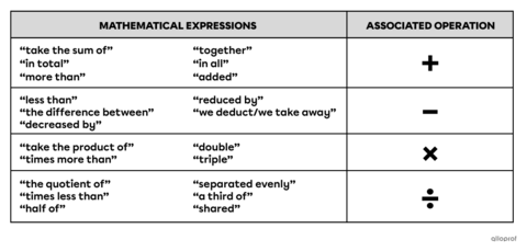 Translating a Statement Into an Equation or an Inequality | Secondaire ...